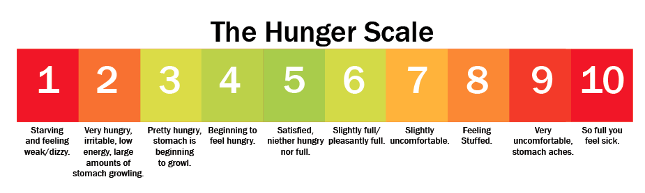 Heard of The Hunger Scale? - Bodychef Heard of The Hunger Scale? - Bodychef